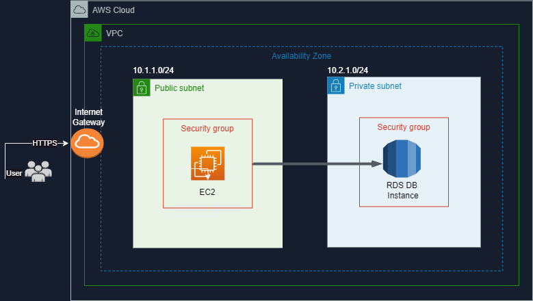 Lab: Automate AWS Resource Deployment Using CloudFormation Lab: Automate AWS Resource Deployment Using CloudFormation