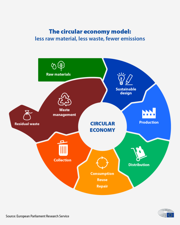 Circular Economy: Closing the Loop for Sustainability Circular Economy: Closing the Loop for Sustainability