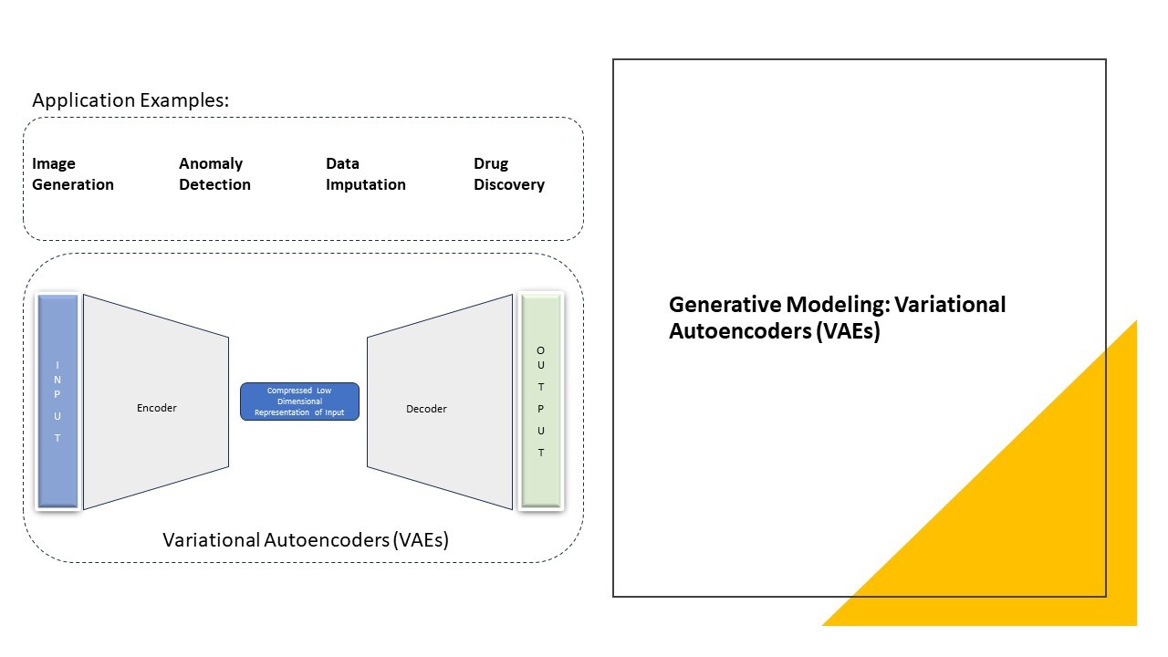 Generative Modeling with Variational Autoencoders (VAEs) Generative Modeling with Variational Autoencoders (VAEs)