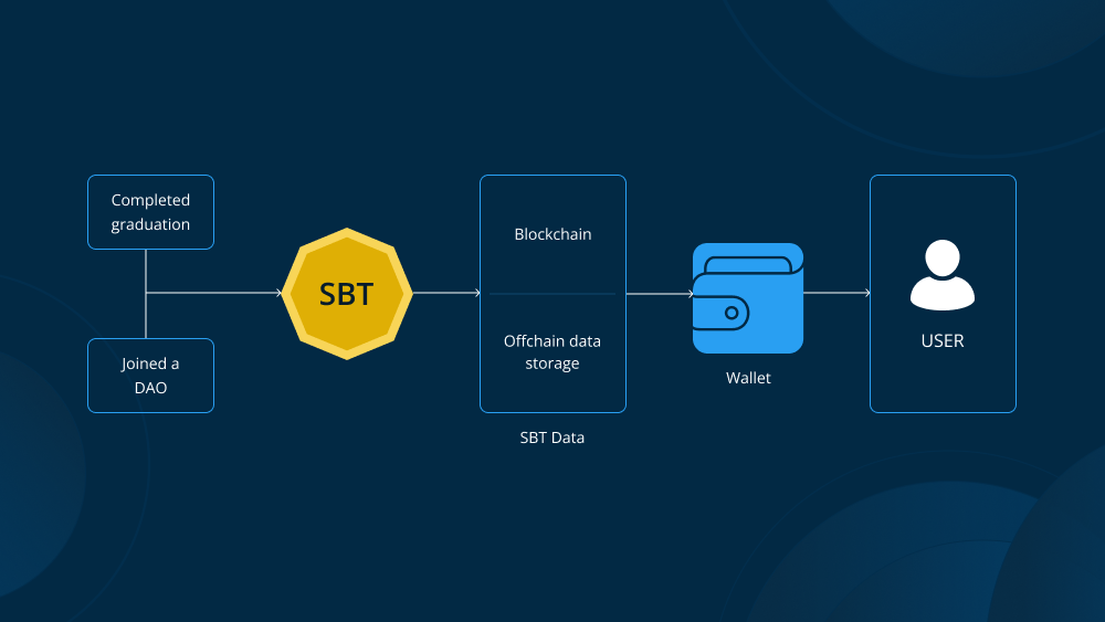 Tokens SoulBound (SBTs): Revolucionando las Credenciales Web3 para una ... Tokens SoulBound (SBTs): Revolucionando las Credenciales Web3 para una ...
