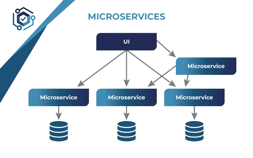 Embracing Microservices Architecture Embracing Microservices Architecture