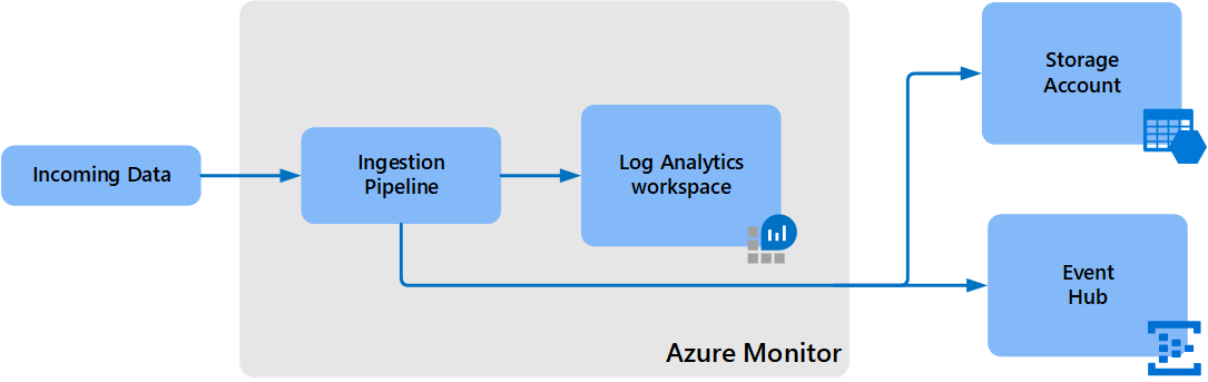 Log Analytics Workspaces step by step Log Analytics Workspaces step by step