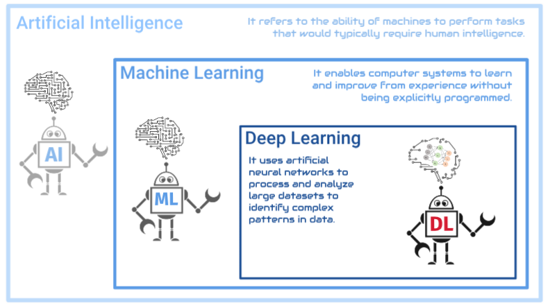 Machine Learning vs Deep Learning Machine Learning vs Deep Learning