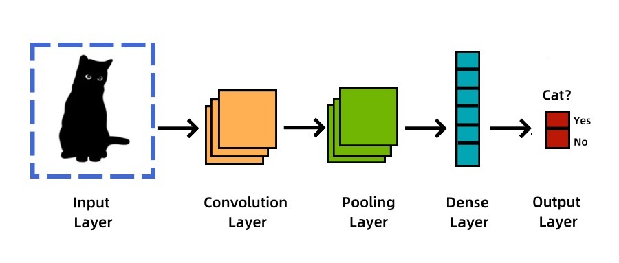A Comprehensive Guide: What are Convolutional Neural Networks A Comprehensive Guide: What are Convolutional Neural Networks