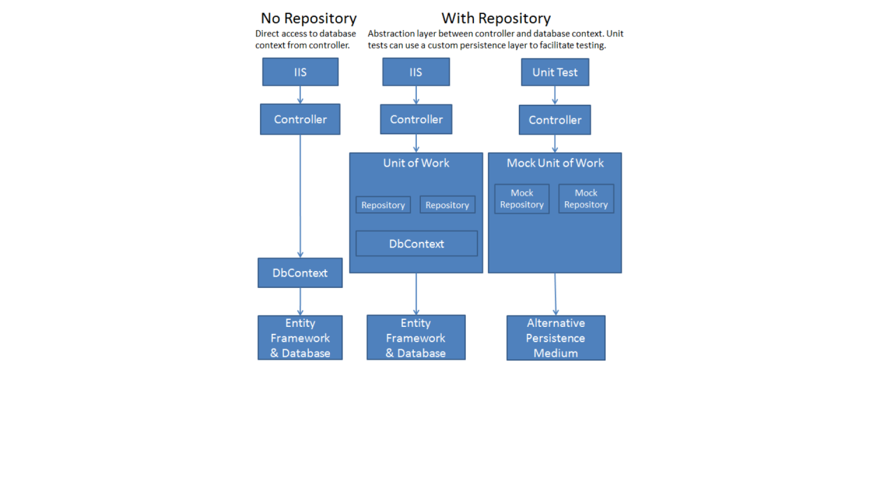 Unit Of Work in Repository Pattern Unit Of Work in Repository Pattern