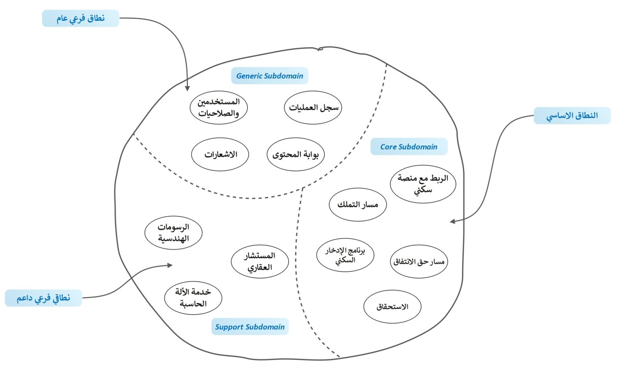 Domain Driven Design DDD - Subdomains Domain Driven Design DDD - Subdomains