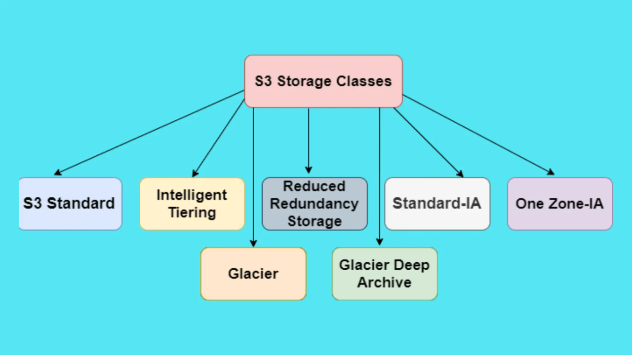 Demystifying AWS S3 Storage Classes: A Simple Guide with Real-Life Examples Demystifying AWS S3 Storage Classes: A Simple Guide with Real-Life Examples
