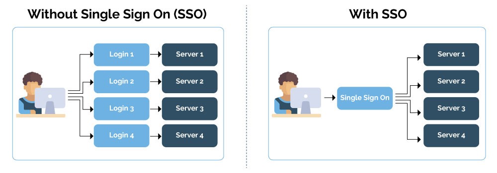 Single Sign-On (SSO) in .NET Single Sign-On (SSO) in .NET