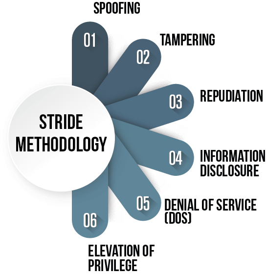 Navigating Cybersecurity Challenges with STRIDE: Unveiling the ... Navigating Cybersecurity Challenges with STRIDE: Unveiling the ...