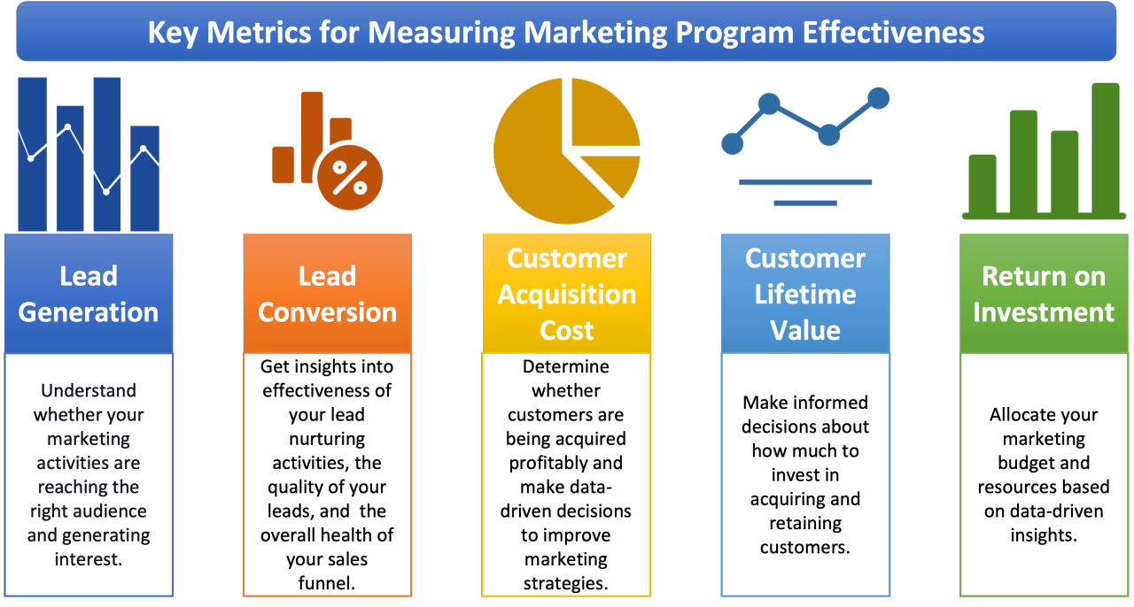 Measuring the Effectiveness of Marketing Programs Measuring the Effectiveness of Marketing Programs