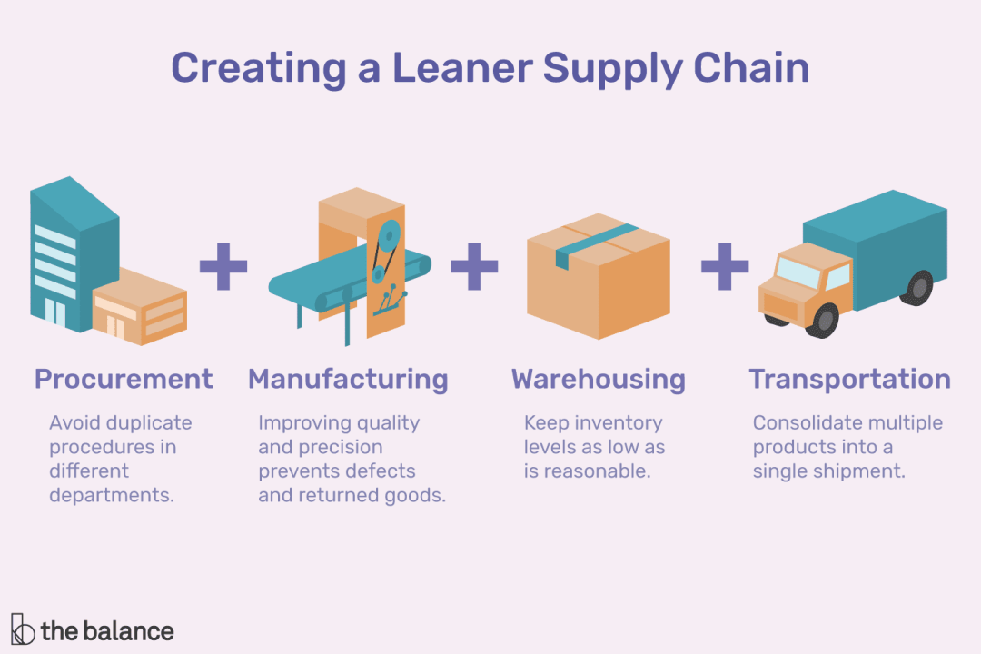 Revolutionize Your Supply Chain Management: Unlock the Benefits of Lean ... Revolutionize Your Supply Chain Management: Unlock the Benefits of Lean ...