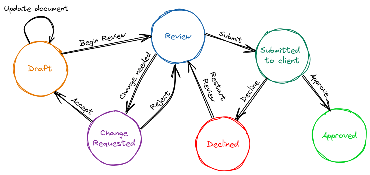 State Machine Design Pattern: Concepts, Examples, and Python Implementation State Machine Design Pattern: Concepts, Examples, and Python Implementation