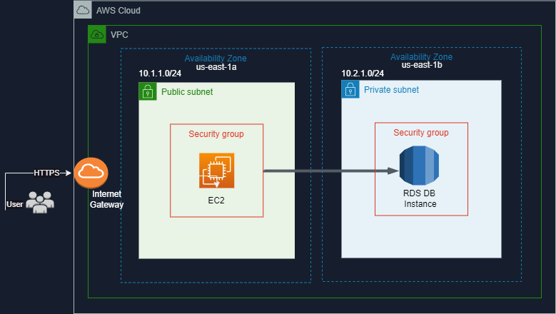 Lab: Automate AWS Resource Deployment Using CloudFormation Lab: Automate AWS Resource Deployment Using CloudFormation