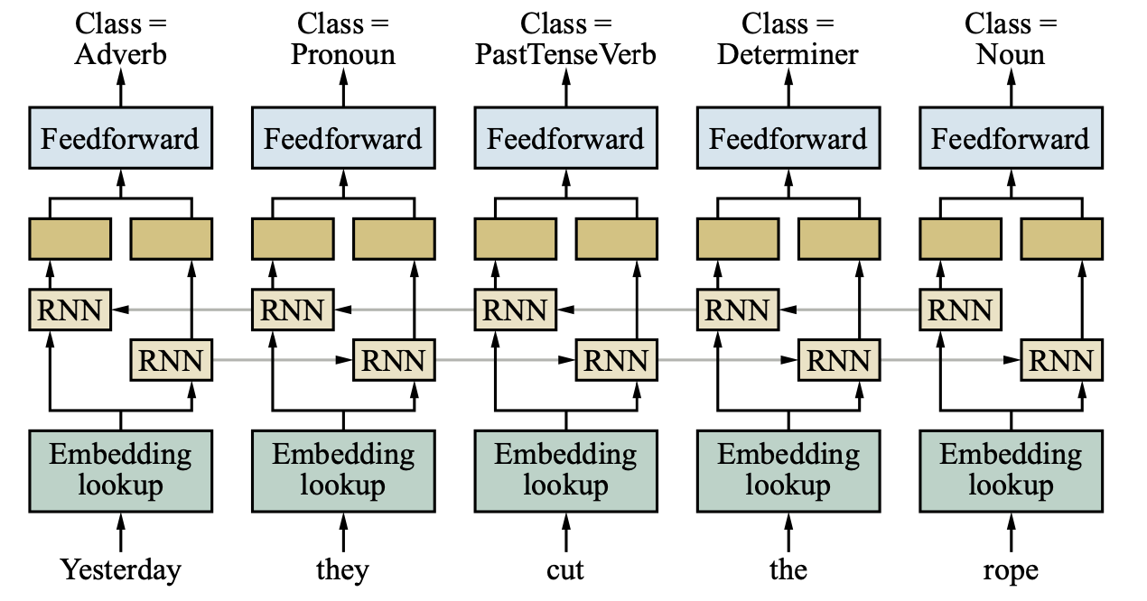 NLP 2: Recurrent Neural Networks (RNNs) for Natural Language Processing ... NLP 2: Recurrent Neural Networks (RNNs) for Natural Language Processing ...