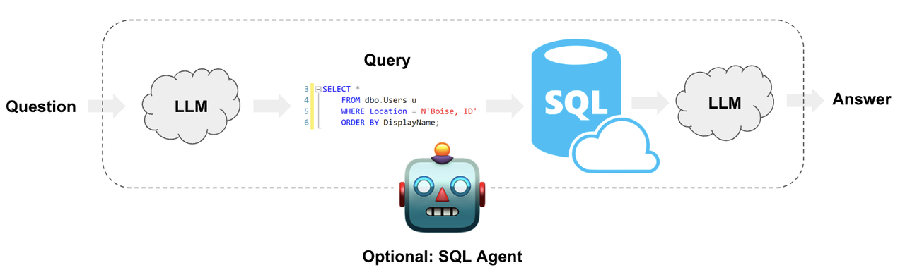 Leveraging LLMs for Intuitive Interactions with Enterprise SQL Databases Leveraging LLMs for Intuitive Interactions with Enterprise SQL Databases