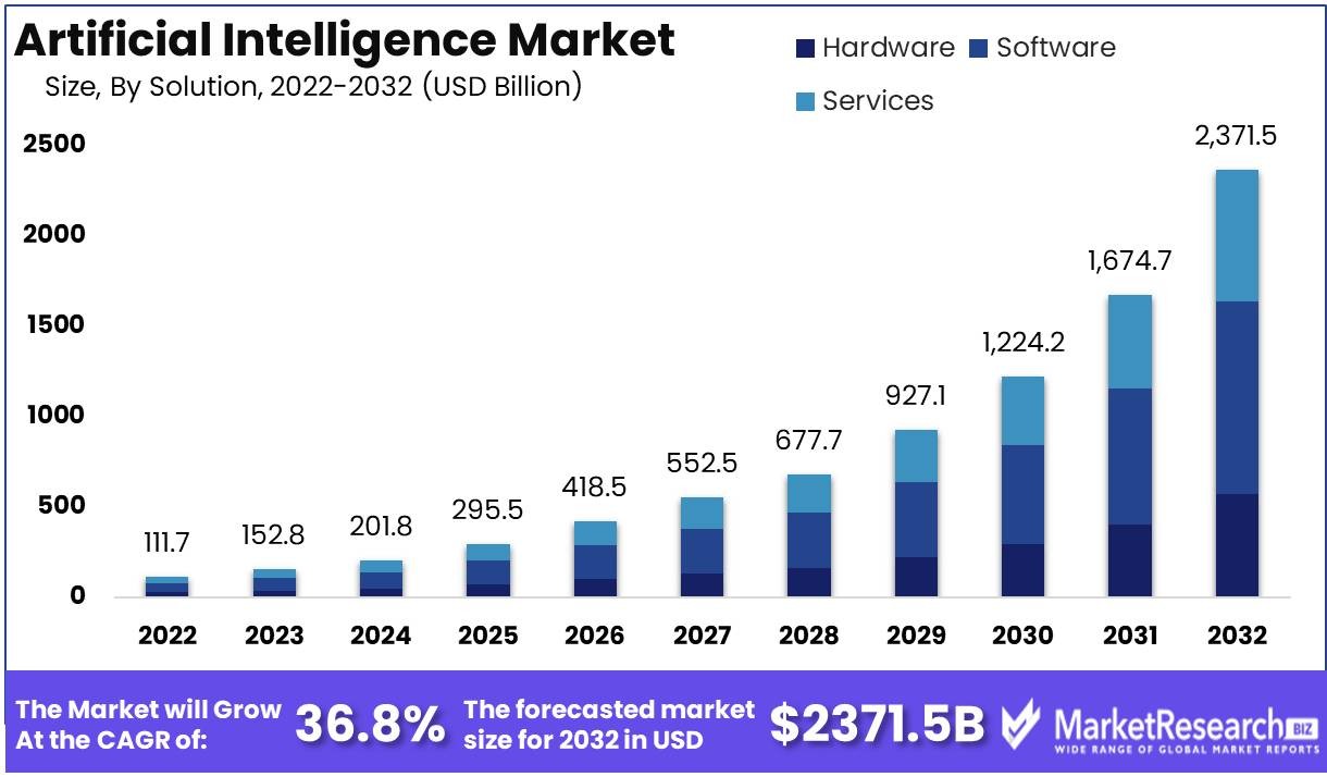 Artificial Intelligence Market Size and Trends - Exploring Projected ... Artificial Intelligence Market Size and Trends - Exploring Projected ...
