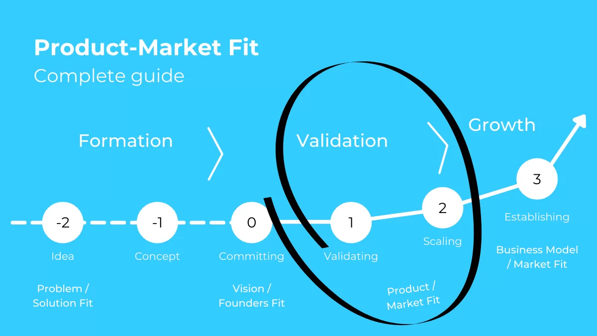 The Key to Unlocking eCommerce Success: Achieving Product-Market Fit The Key to Unlocking eCommerce Success: Achieving Product-Market Fit