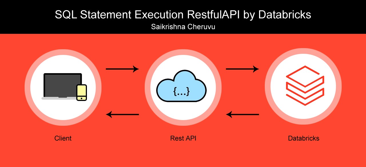 SQL Statement Execution API by Databricks SQL Statement Execution API by Databricks