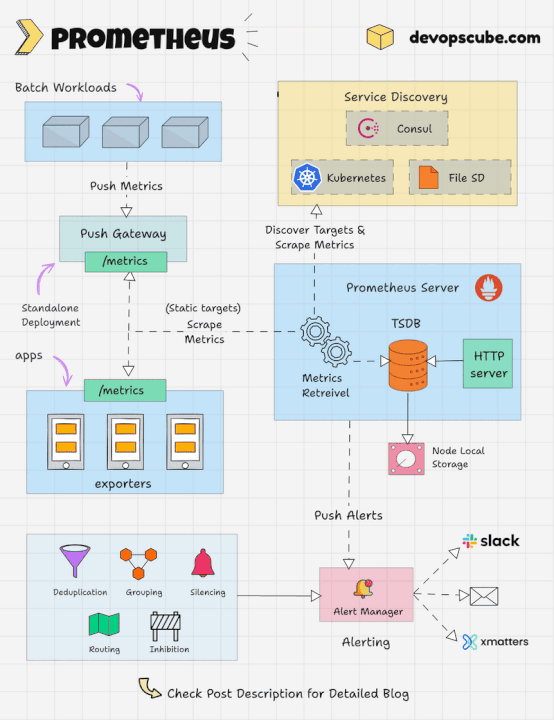 Complete Prometheus Architecture ⚡ Complete Prometheus Architecture ⚡