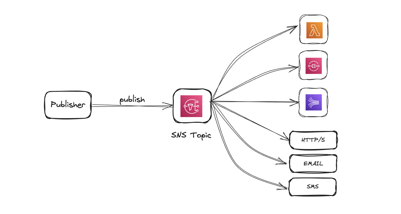 AWS SNS vs. MQ vs. SQS | Key Differences and Recommendations AWS SNS vs. MQ vs. SQS | Key Differences and Recommendations