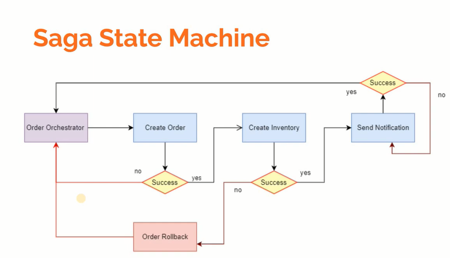 Microservice architecture design with SAGA pattern Microservice architecture design with SAGA pattern