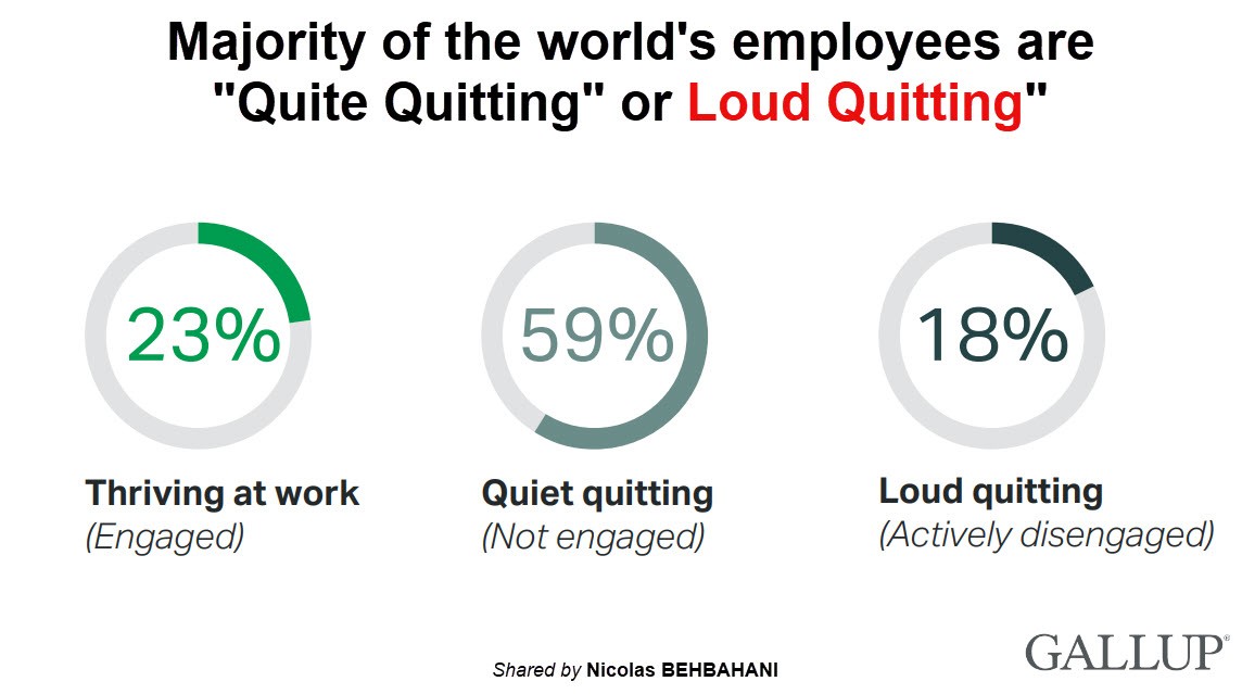 Majority of Employees are “Quiet quitting” or “Loud quitting” Majority of Employees are “Quiet quitting” or “Loud quitting”