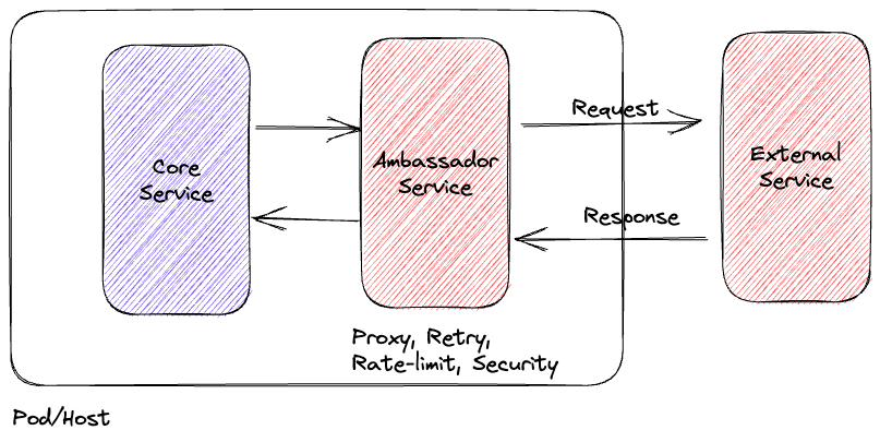 Ambassador Pattern: Architectural Pattern Ambassador Pattern: Architectural Pattern
