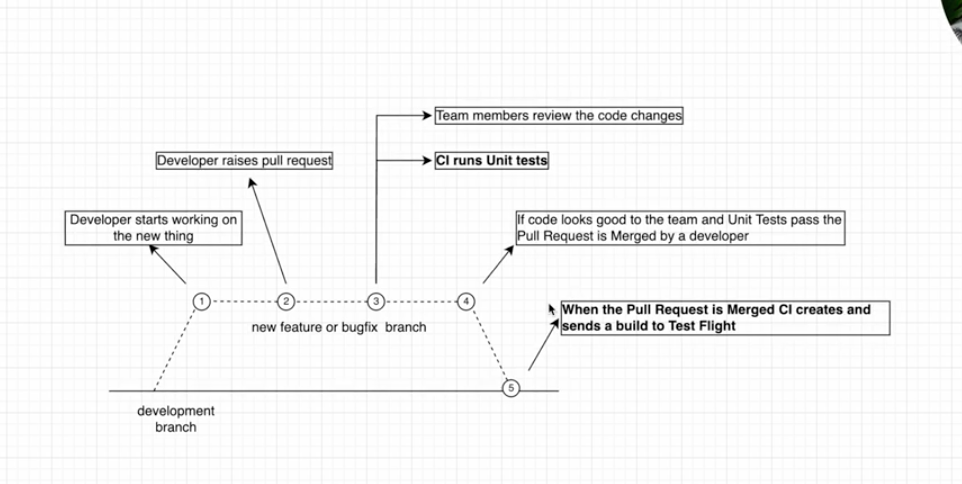 Streamlining Development with Continuous Integration and Continuous ... Streamlining Development with Continuous Integration and Continuous ...