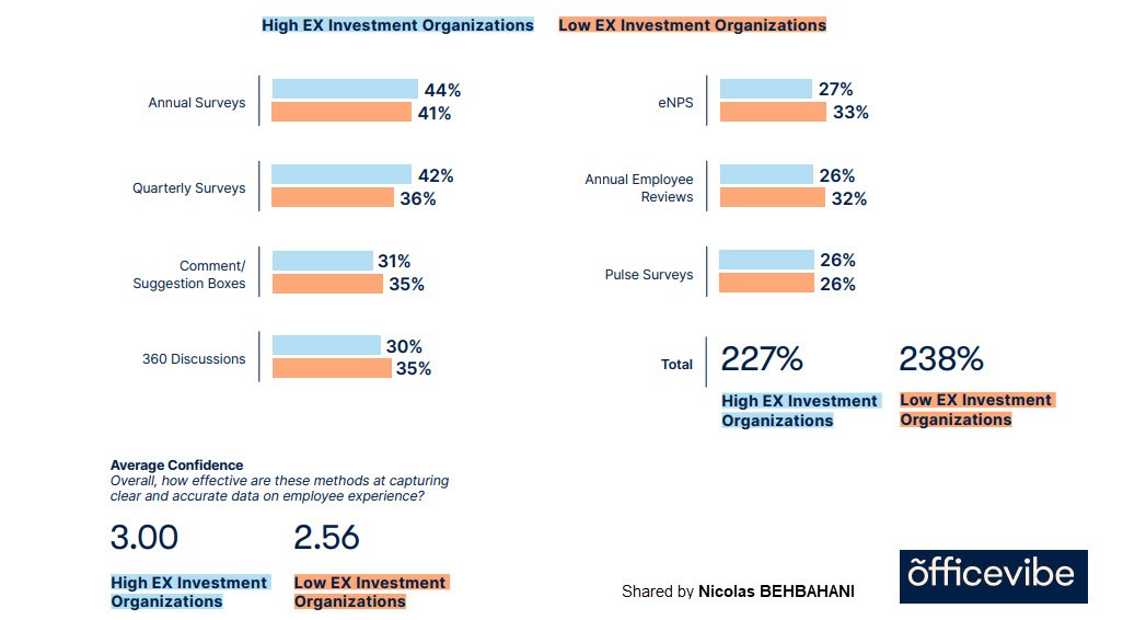 Low Employee Experience (EX) Investment Organizations collect more HR ... Low Employee Experience (EX) Investment Organizations collect more HR ...