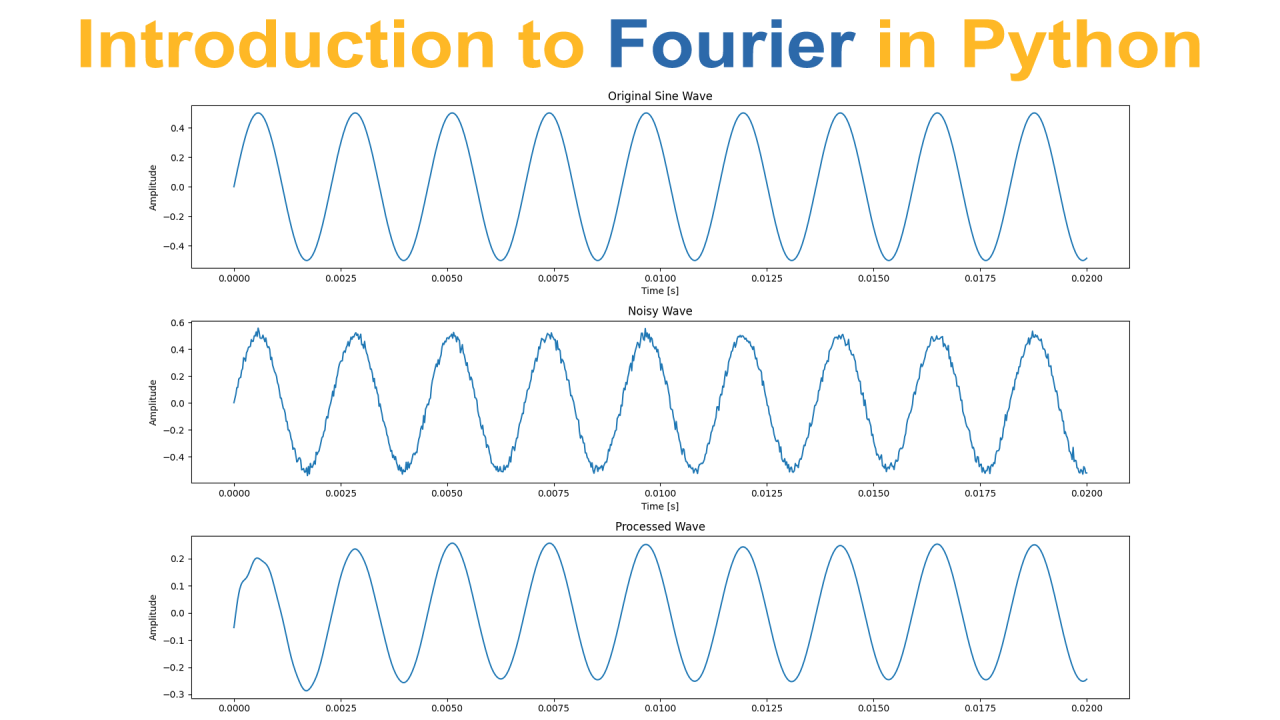 Introduction to Fourier in Python Introduction to Fourier in Python