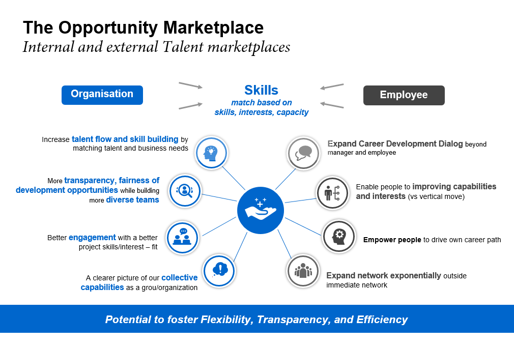 Talent Marketplaces for a skills-based organization? Talent Marketplaces for a skills-based organization?