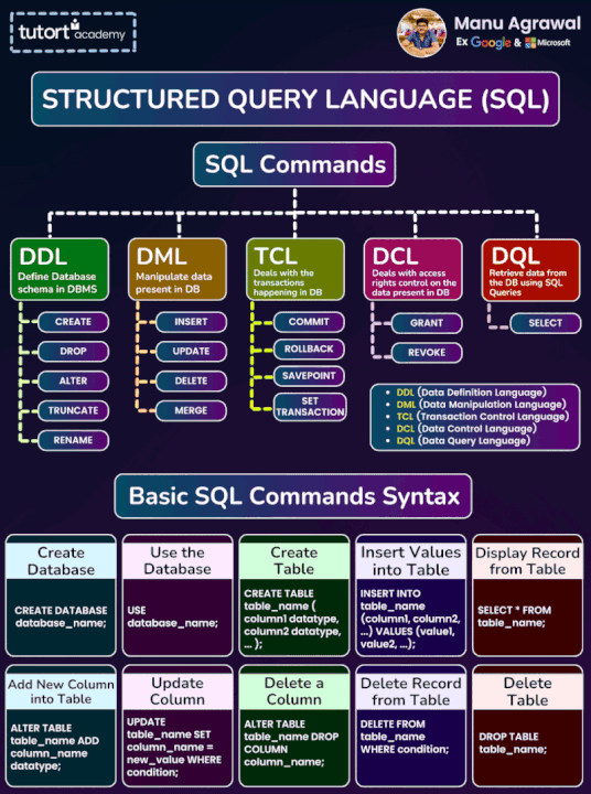 Master SQL Essentials: Top SQL Commands You Need to Know Master SQL Essentials: Top SQL Commands You Need to Know
