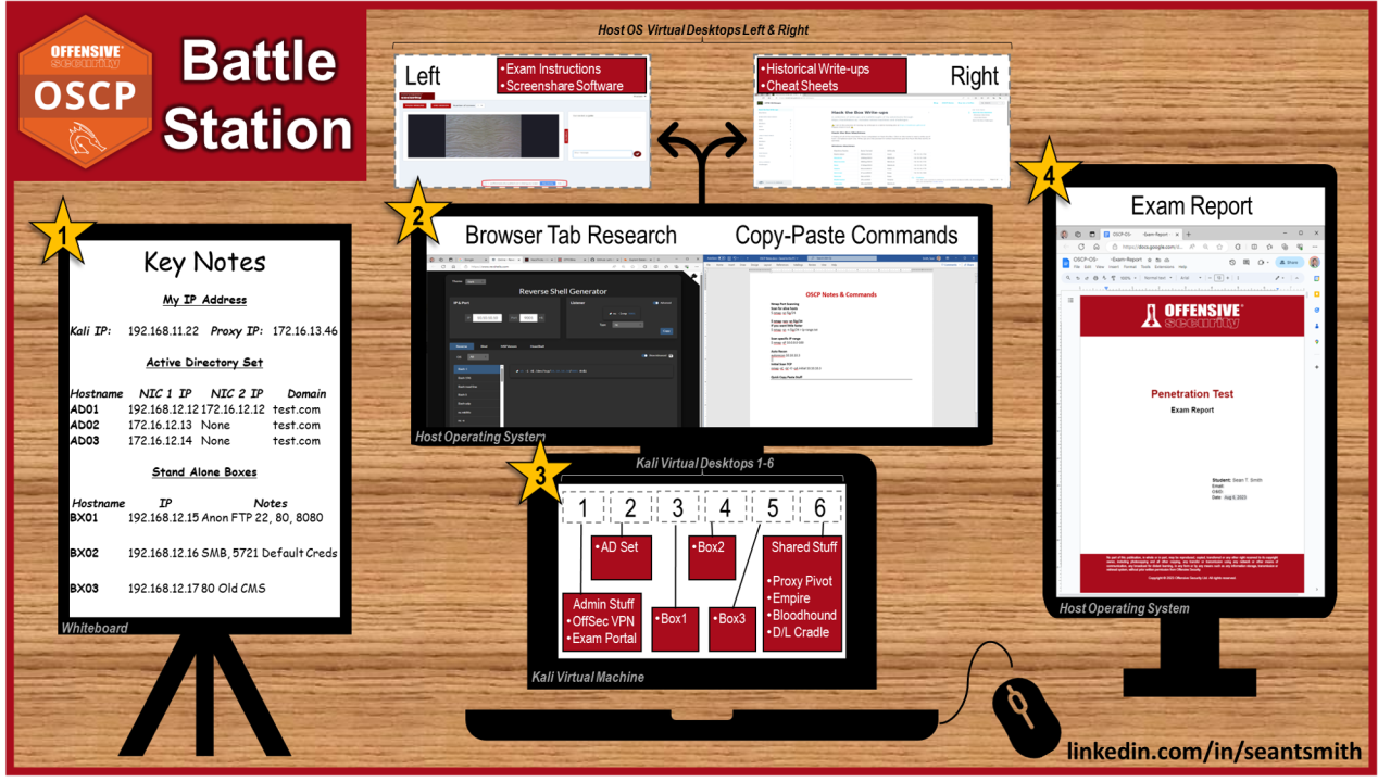 Optimizing Your Battle Station for the OSCP Exam: A Practical Guide Optimizing Your Battle Station for the OSCP Exam: A Practical Guide