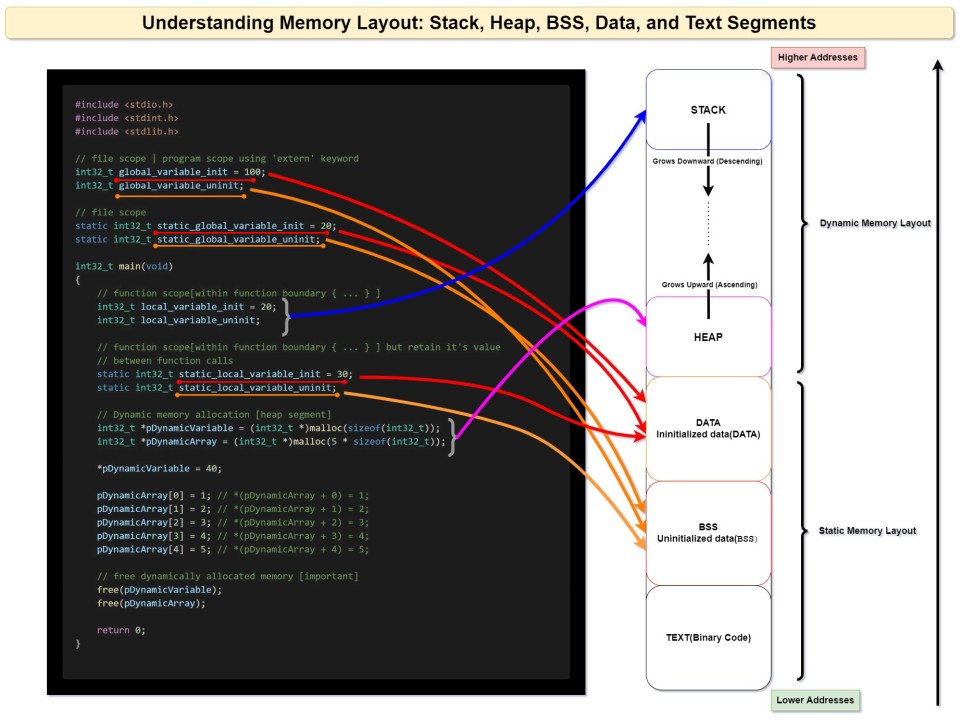 Understanding Memory Layout: Stack, Heap, BSS, Data, and Text Segments Understanding Memory Layout: Stack, Heap, BSS, Data, and Text Segments