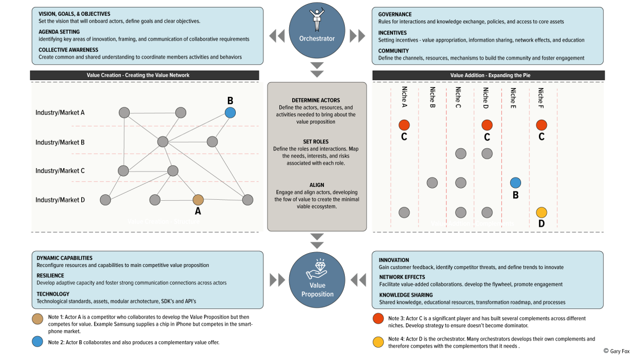 Governance and Orchestration of Ecosystems: Navigating the Complex ... Governance and Orchestration of Ecosystems: Navigating the Complex ...