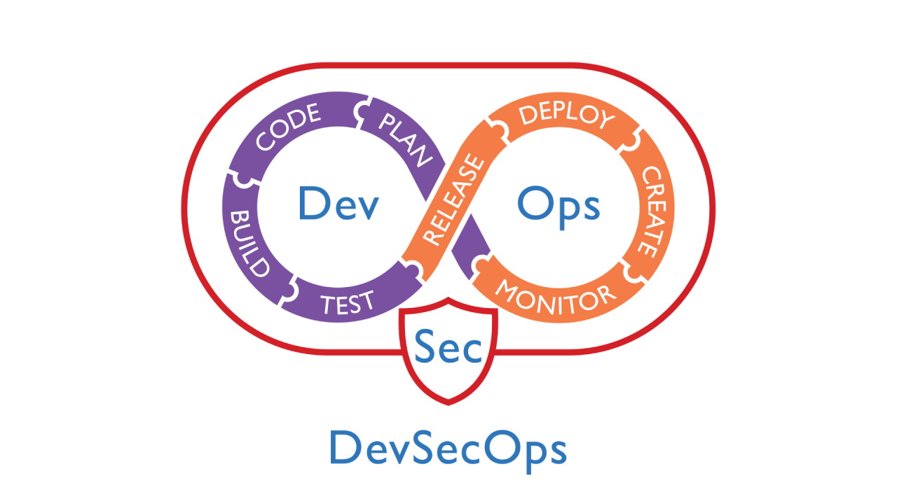 The Intersection of DevOps and Security: Best Practices for a Secure SDLC The Intersection of DevOps and Security: Best Practices for a Secure SDLC