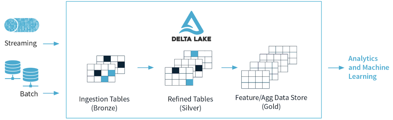 Create Parameter Driven Databricks Engineering Notebooks Create Parameter Driven Databricks Engineering Notebooks