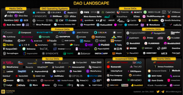 Decentralized Autonomous Organizations Explained Decentralized Autonomous Organizations Explained