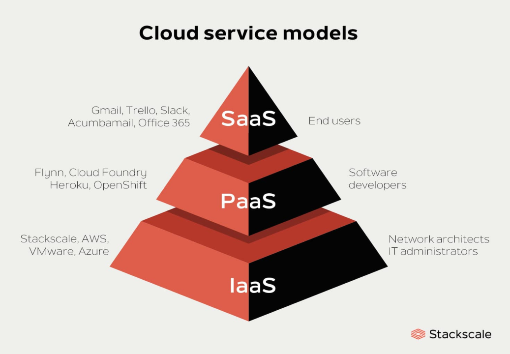 Navigating the Cloud Library: Understanding IaaS, PaaS, and SaaS as the ... Navigating the Cloud Library: Understanding IaaS, PaaS, and SaaS as the ...