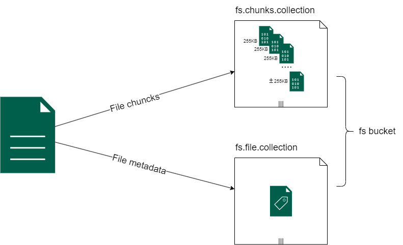 File Streaming and Uploading with MongoDB's GridFS File Streaming and Uploading with MongoDB's GridFS
