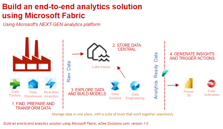 Build an end-to-end analytics solution using Microsoft Fabric Build an end-to-end analytics solution using Microsoft Fabric