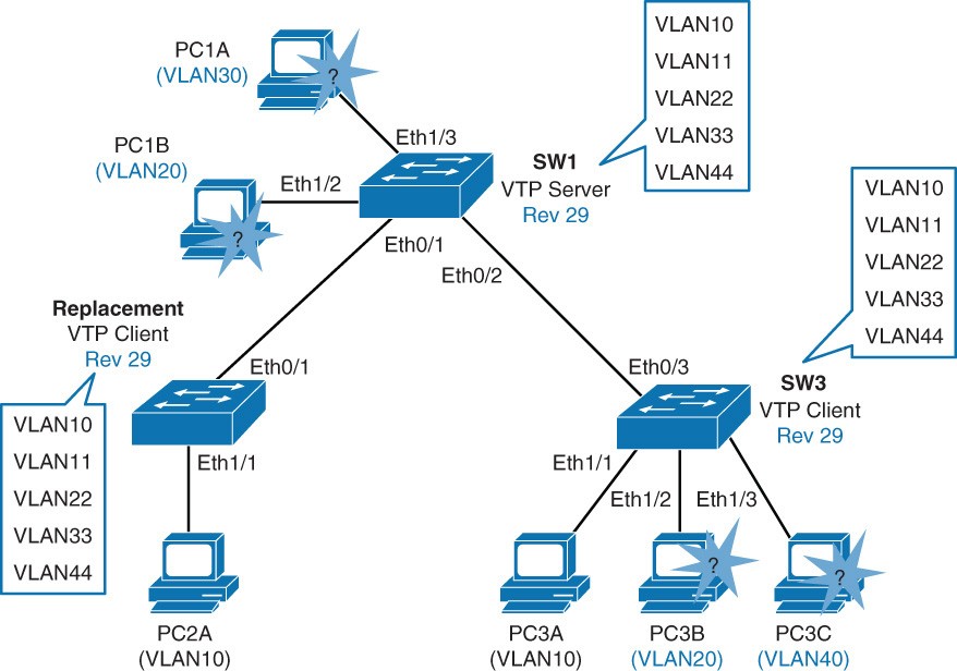 VTP (VLAN Trunking Protocol) VTP (VLAN Trunking Protocol)