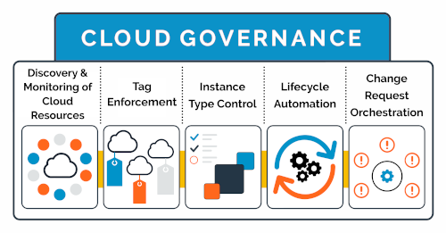 Cloud governance framework principles Cloud governance framework principles