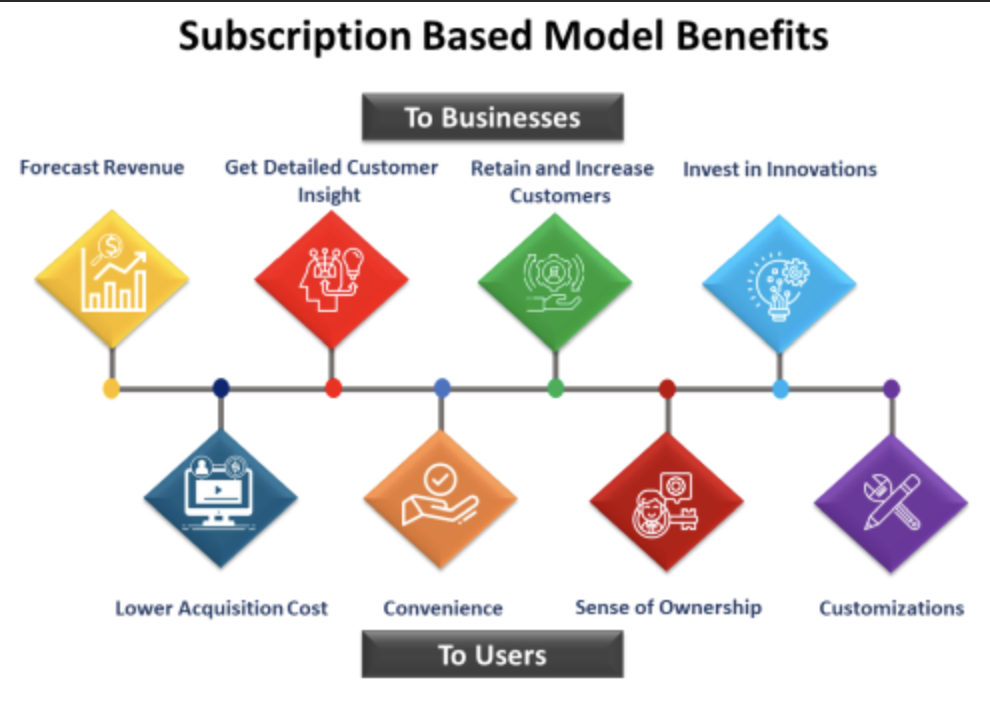 Subscription Based Business Model Subscription Based Business Model