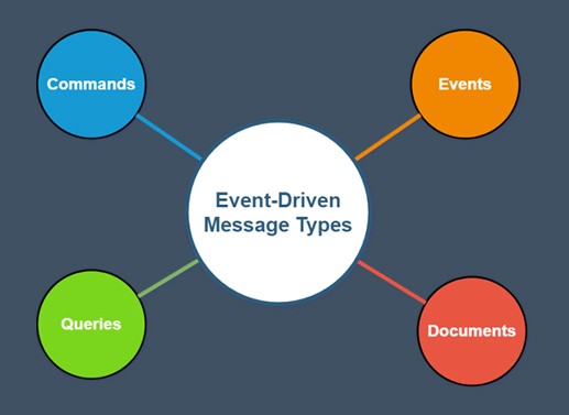 Event-Driven Message Types Event-Driven Message Types