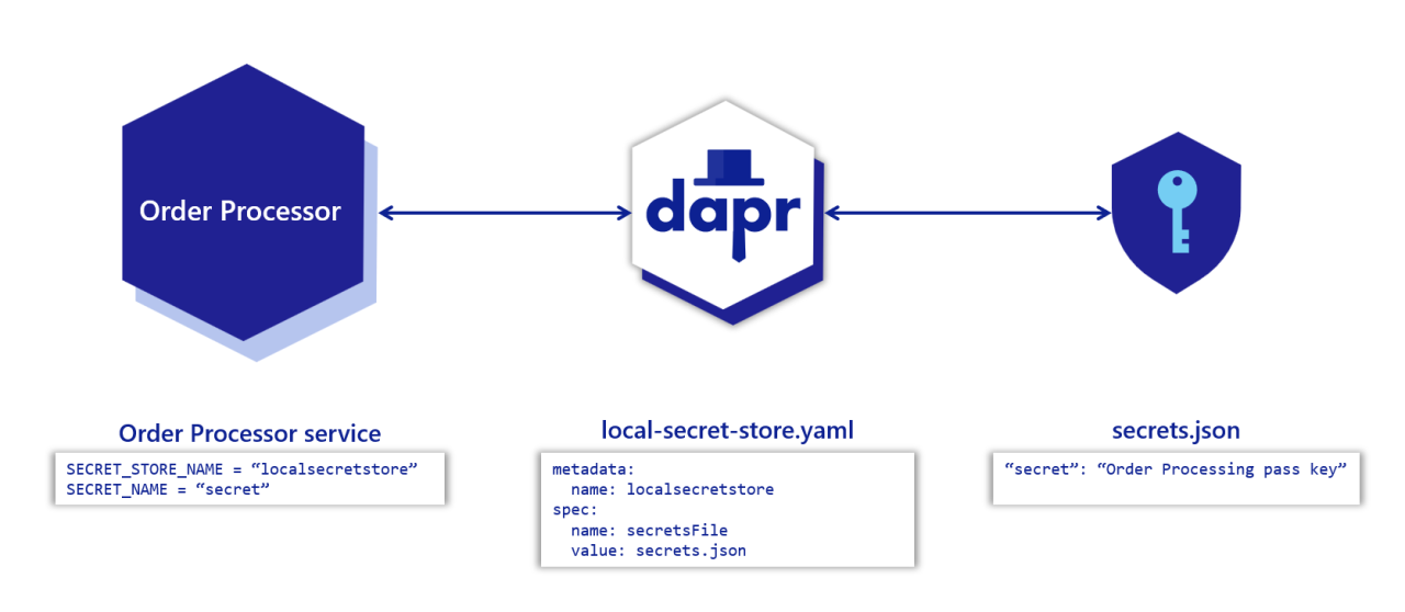 8 - Dapr - Secret management 8 - Dapr - Secret management
