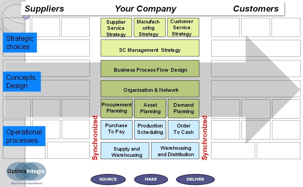 Supply Chain end-to-end process map Supply Chain end-to-end process map
