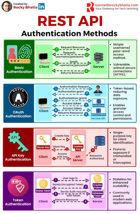 REST API Authentication methods REST API Authentication methods