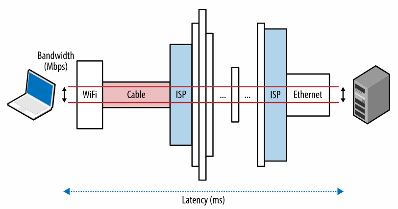 System Design Concepts: Throughput and Latency System Design Concepts: Throughput and Latency