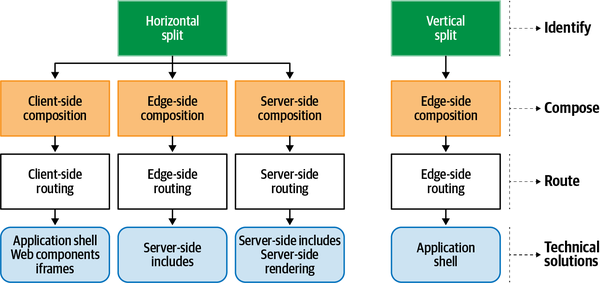 Micro-frontend architectures Micro-frontend architectures